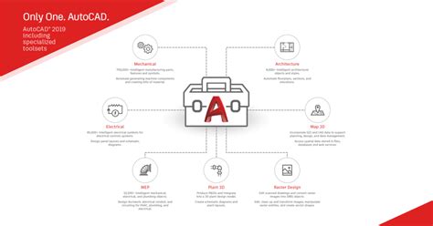 AutoCAD 2019 New Features The CAD Masters