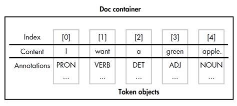 1 Container Objects In Spacy — Cits4012 Natural Language Processing