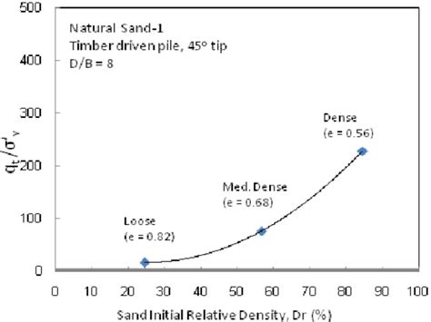 Normalized Unit Tip Resistance With Sand Initial Relative Density Of Download Scientific