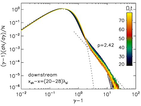 Evolution Of Electron Energy Spectra Downstream Of The Shock Power Law