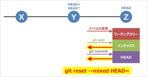 Git Resetとは？「オプション」や「使い方」などを図を用いて解説！ It Information