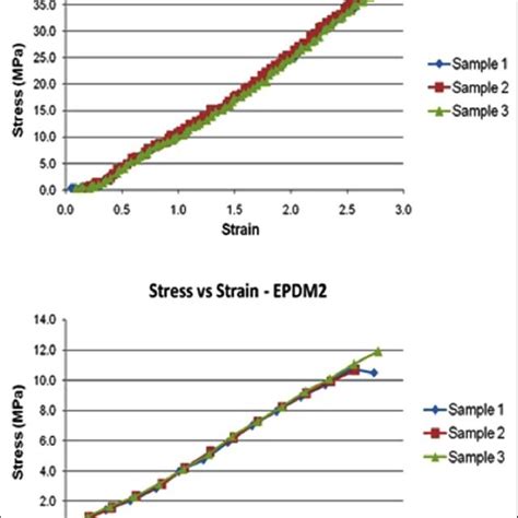 Variation In Compression Set With Testing Time And Temperature Download Scientific Diagram