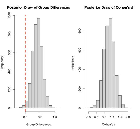 Two Group Comparison Frequentist Vs Bayes Part 2 Patrick Ward Phd