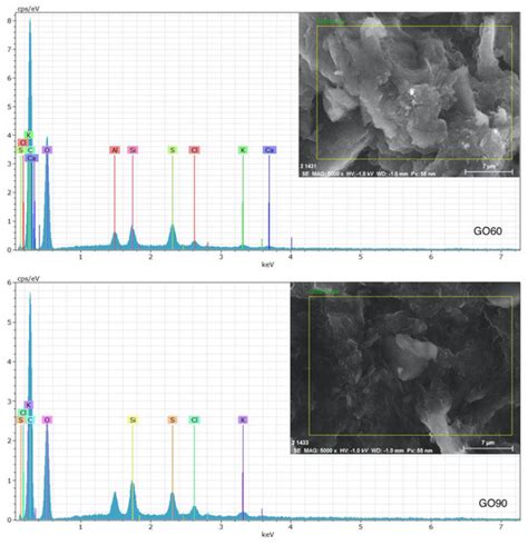 Eco Friendly Approach For Graphene Oxide Synthesis By Modified Hummers Method