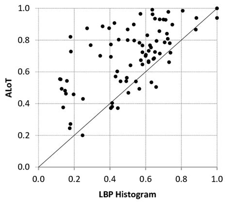 pairwise comparison plot for alot vs lbp histogram download