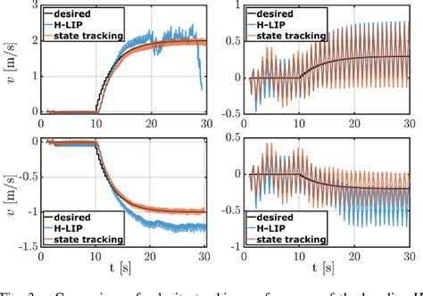 figure 3 from data driven step to step dynamics based adaptive control