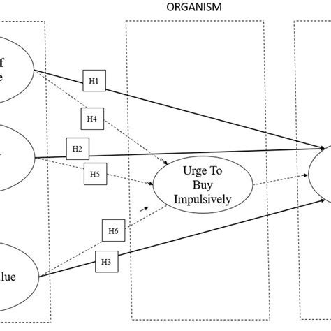 Research Framework And Hypothesis Source Primary Data Processed 2023