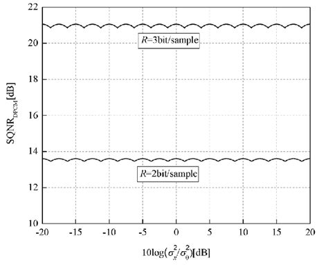 Theoretical Dependence Of Sqnr Dpcm On The Variance Of An Input Signal Download Scientific