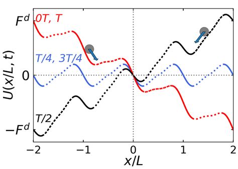 Pictorial Representation Of The Rocking Ratchet Uxt Ux − A D Download Scientific