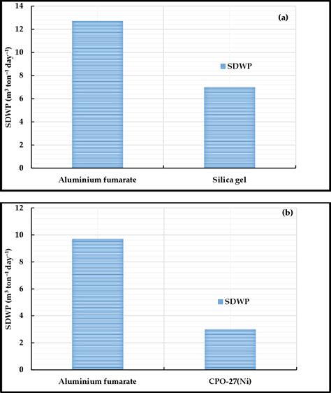 Figure 16 From Experimental Testing Of Aluminium Fumarate Mof For Adsorption Desalination