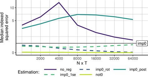 Figure 1 From Data Driven Model Selection Within The Matrix Completion Method For Causal Panel