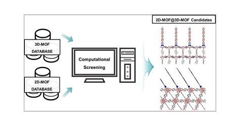 Computational Discovery For Crafting Multi Dimensional And Multi Functional MetalOrganic