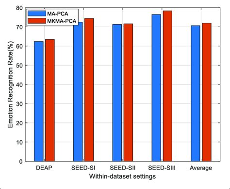 Emotion Recognition On Within Dataset With Multiple Kernel Learning Download Scientific