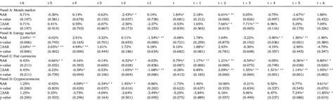 Market Wise Abnormal And Cumulative Abnormal Returns Download