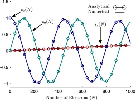 single qubit rotation evolution of the spin of a single qubit