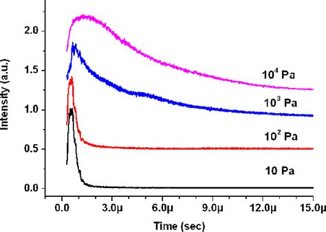 comparison between temporal profiles offset for clarity for the same