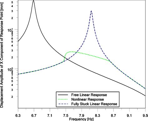 Figure 1 From A New Modal Superposition Method For Nonlinear Vibration