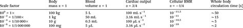 Allometric Scaling Of Circulation System Components Using The Form Y Download Table