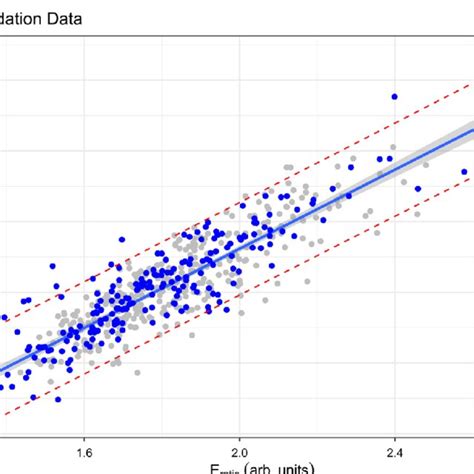 Final Linear Regression As Shown In Fig 1 With Training Dataset Download Scientific Diagram