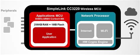 Ti Expands And Unifies Its Wireless Microcontroller Portfolio