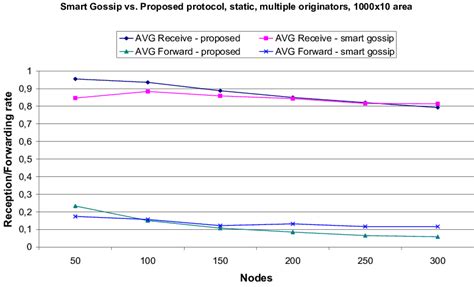 Performance Evaluation Of Smart Gossip And Proposed Protocol With Download Scientific Diagram