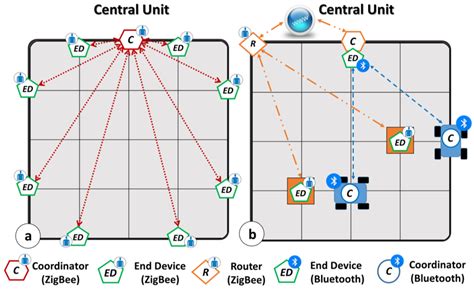 communication protocols a multipoint zigbee network for