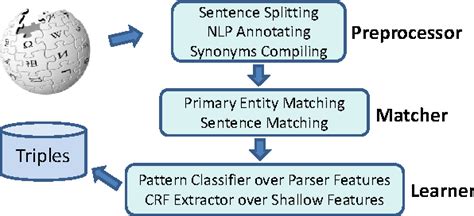 Wikipedia Semantic Scholar