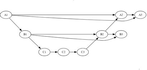 Arrange Nodes Between Ranks Correctly Help Graphviz