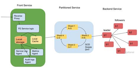 Voip Api Design Telecom R And D