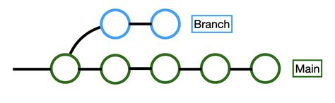 Git Checkout Remote Branch How It Works And When To Use Snyk Blog Snyk