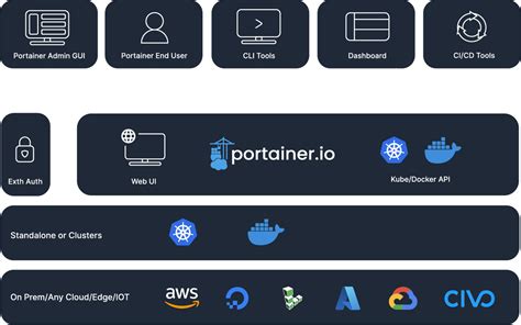products the portainer platform securely manage containers on