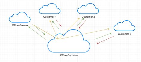 Routing Access IPSec Site From Another IPSec Site Network Engineering Stack Exchange