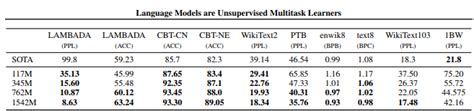 Nl 025 Language Models Are Unsupervised Multitask Learners 2018 Openai