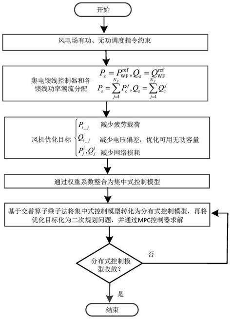 Wind Power Plant Power Optimization Control Method And System Based On Distributed Control