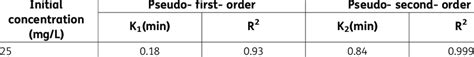 pseudo first order and pseudo second order adsorption kinetics