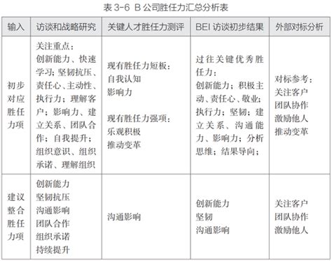 胜任力模型构建与应用：胜任力建模案例 9 知乎