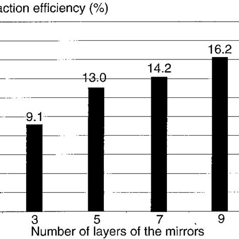 Measured And Theoretical Diffraction Efficiencies Of The 1 Te