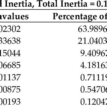 Correspondence Analysis Results Eigenvalues And Inertia Download Scientific Diagram