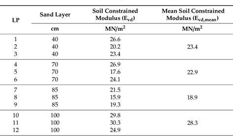 table 2 from bi directional static load tests of pile models semantic