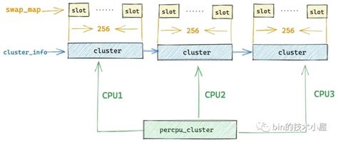 一文聊透 linux 缺页异常的处理 —— 图解 page faults linux内存管理笔记 六 请求缺页 csdn博客