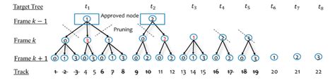 Pruning Trees Given N Is Equal To 2 The Red Nodes Are The New Nodes