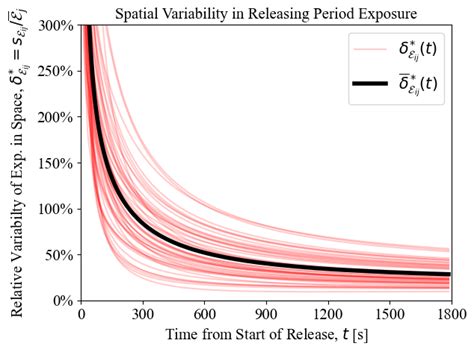 Relative Variability Of Exposure In Space For Each Of The 50 Source