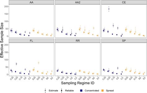 Effective Sample Sizes Of Various Sampling Regimes Collected From Download Scientific Diagram
