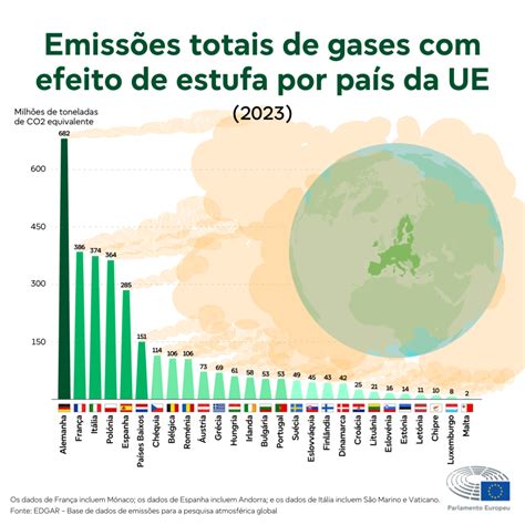 Emissões De Gases Com Efeito De Estufa Por País E Setor Infografia