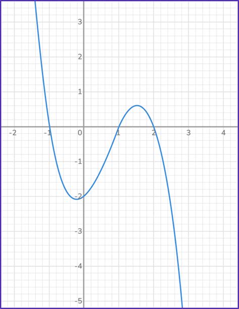 Cubic Function Graph Math Steps Examples And Questions