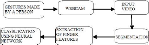 Figure 1 From Indian Sign Language Character Recognition Using Neural Networks Semantic Scholar