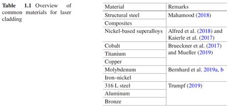 Laser Cladding Setup For Additive Manufacturing Laser Cladding