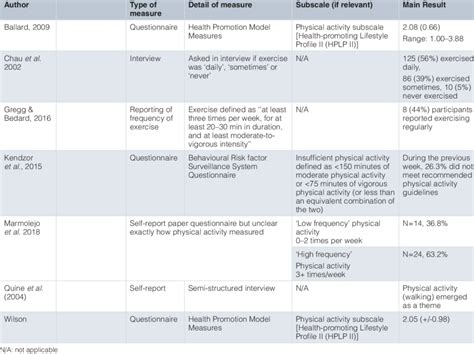 Physical Activitysedentary Behaviour Focussed Measures Download Scientific Diagram