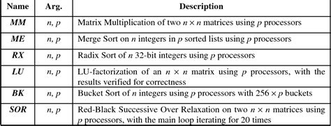 table 1 from migrating home protocol for software distributed shared