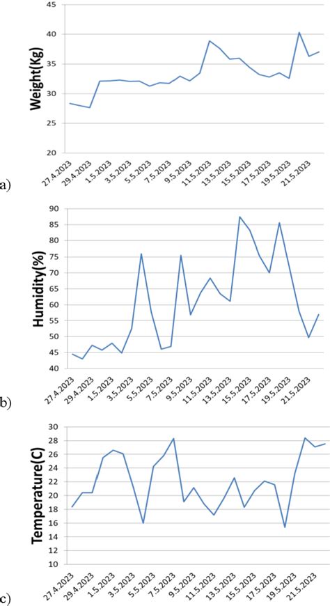 Figure From IoT Enabled Bee Hive Monitoring System Semantic Scholar